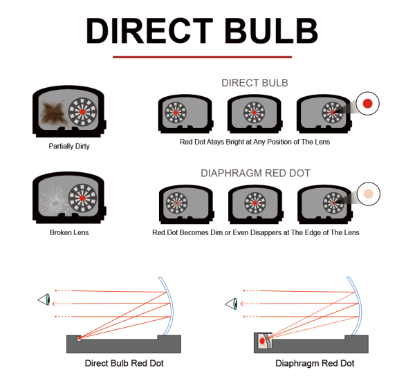 Is direct bulb red dot sight better than diaphragm red dot sight ...