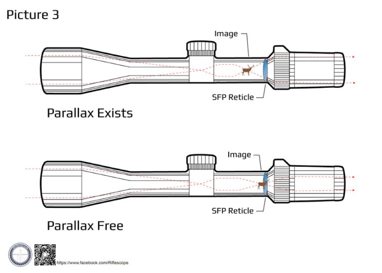 What Is Scope Parallax? How Can a Scope Be Parallax-Free?