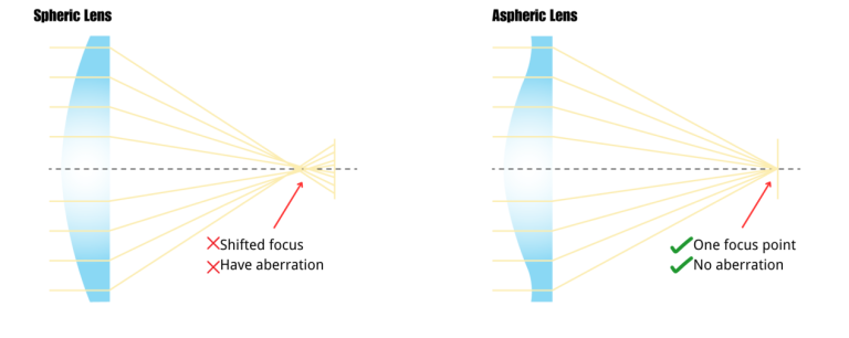 What’s The Difference Between Spherical And Aspherical Lens Red Dot Sight