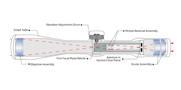 Scope Tube Sizes Explained: 1-Inch, 30mm, or 34mm